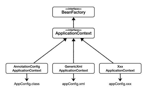 Spring Ioc Container Bean