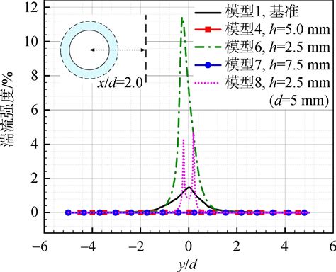Effects Of Porous Media On Rod⁃airfoil Interaction Noise