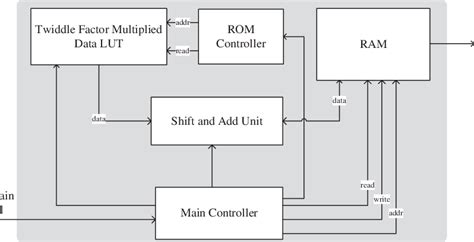 Hardware Architecture Of The Novel FFT Implementation For PCPS Download Scientific Diagram