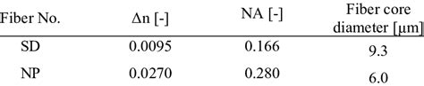 Refractive Index Difference Between Preforms Claddings And Cores