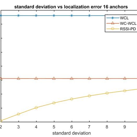 localization error versus standard deviation download scientific diagram