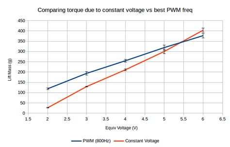 Characterizing A DC Motor