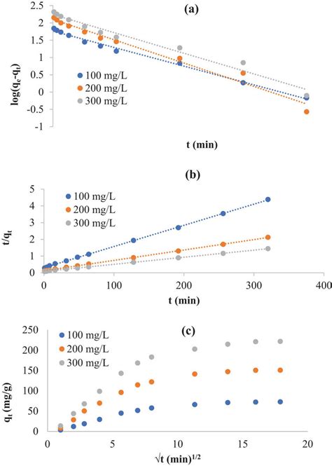 kinetic models of the first order a second order b and