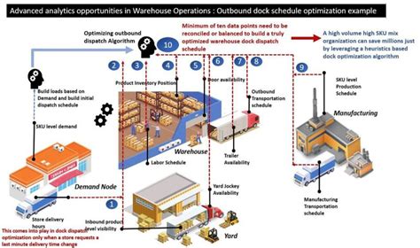 Kumar Singh On Linkedin Ai Supplychain Automation Digitaltransformation Predictiveanalytics