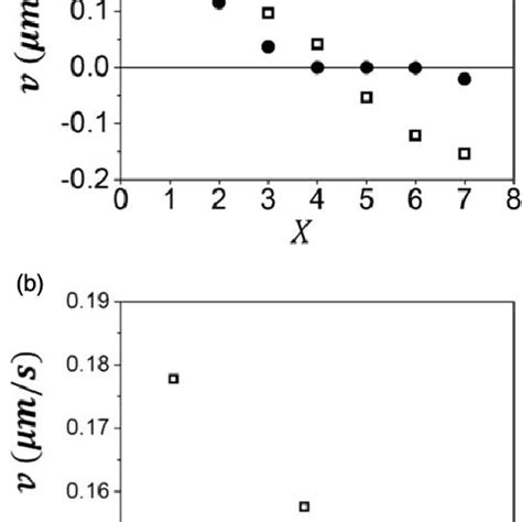 A Dependence Of Translational Flow Velocity On The Position Related Download Scientific