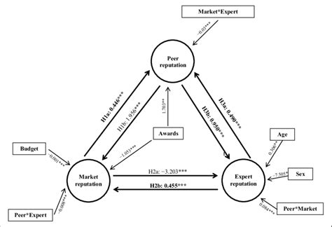Simultaneous Equation Model Results Download Scientific Diagram