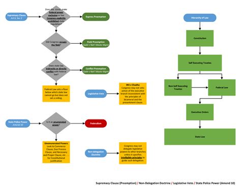 Exam Constitutional Law Flow Charts Hot Sex Picture