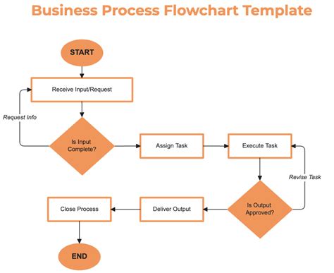 Free Manufacturing Process Flow Chart Template To Edit Online