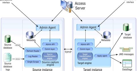 SURENDRA PULAGAM IBM InfoSphere Change Data Capture