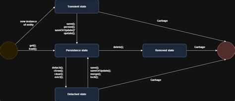 Understanding The Hibernate Object Lifecycle By Sasuniwijerathne Medium