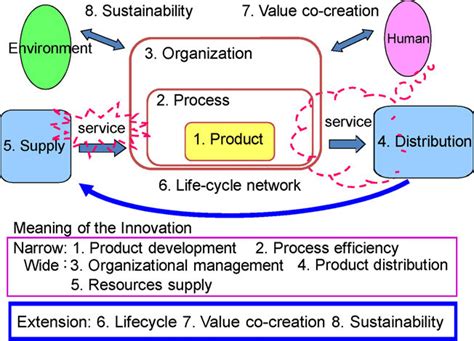 Innovation Structure Download Scientific Diagram