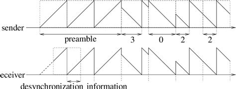 Example Of A Lora Uplink Frame With A Short Preamble And Four Symbols