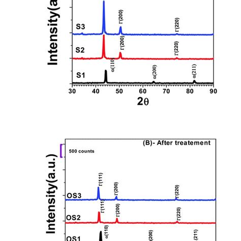 Texture Coefficient Fwhm And Crystallite Size Obtained By Xrd Analysis