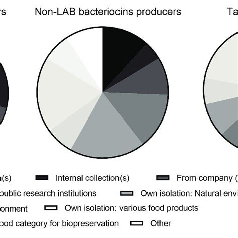 | Sources of strains of lactic acid bacterial (LAB) bacteriocin ...