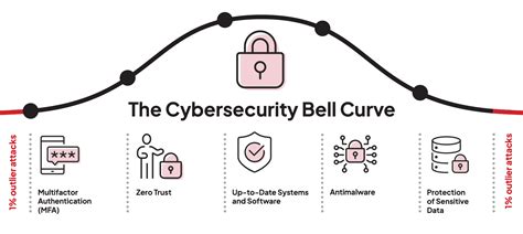 The Cybersecurity Bell Curve Netstrategy
