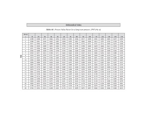 Pv And Fv Tables Copy Mathematical Tables Table A1 Present Value
