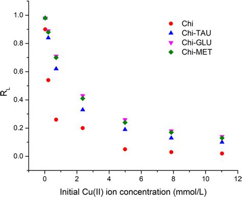 Separation Factor Values Rl Documentclass[12pt]{minimal} Download Scientific Diagram