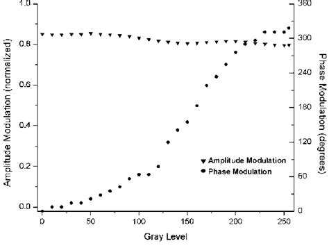 Phase Shift And Intensity Modulation Introduced By The Lcd As A Download Scientific Diagram