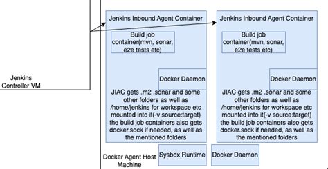 Help To Setting Up Sysbox In A Jenkins Ci Cd Pipeline To Spin Up
