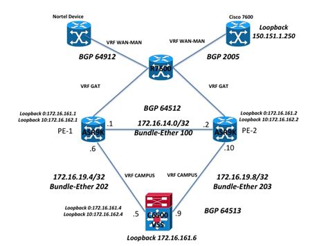 Solved Trouble With Advertise A Route Bgp From Vrf On Cisco Ios 7600