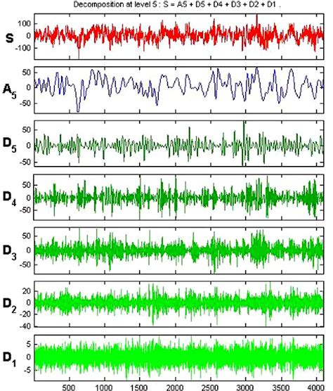 Figure 5 From Classification Of Patient By Analyzing Eeg Signal Using Dwt And Least Square