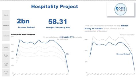Aishwarya Poman On Linkedin Codebasics Dataanalytics Codebasicsresumeprojectchallenge