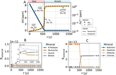 Simulation Results For The Base Case Scenario Obtained With Crunchflow