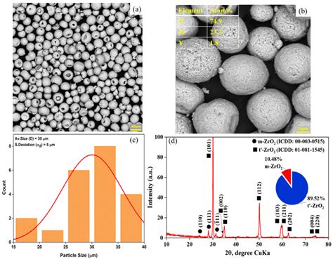 Development Of Method For Applying Multilayer Gradient Thermal