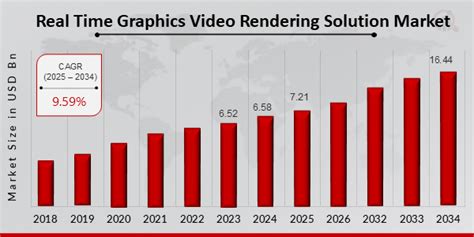 Real Time Graphics And Video Rendering Solution Market 2034