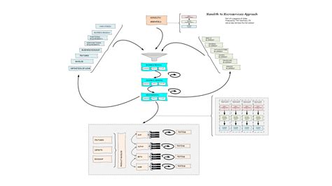 monolith to microservices framework