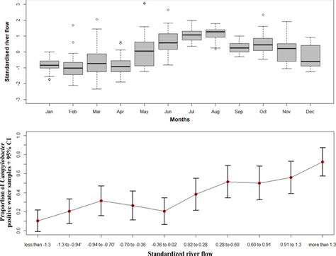 Upper Graph Box And Whiskers Plot Showing The Temporal Variation Of Download Scientific