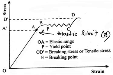 Draw A Graphbwthe Load Suspendedfrom A Wire And The Extension Produced In The Lengthof The Wire