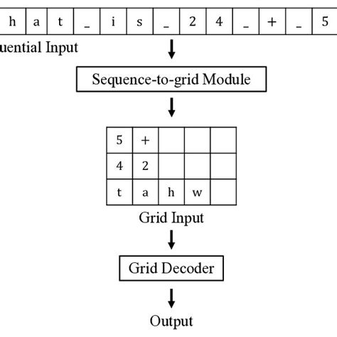 The Sequence Input Grid Output Architecture Download Scientific Diagram