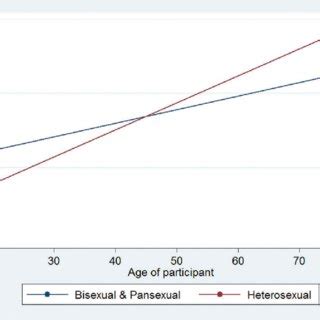Predictive Margin Of Interaction Effects With Level Of Attractiveness Download Scientific