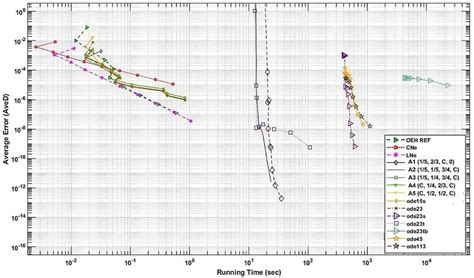 average errors as a function of the running times for the first