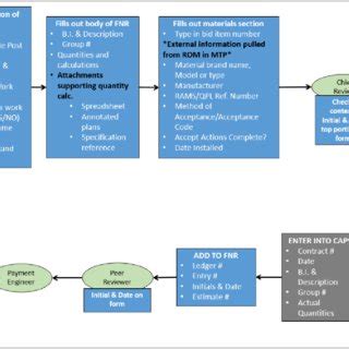 WSDOT Project Control Process Adapted From WSDOT NW Region Process Chart Download