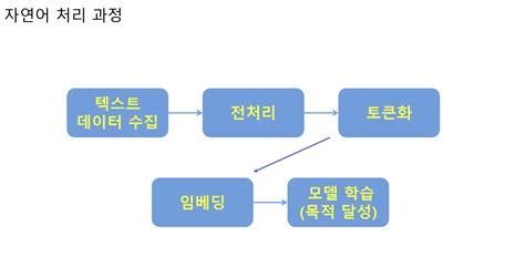 Nlp 1 자연어처리nlp란