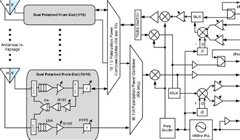 w band phased array transceiver architecture supporting simultaneous