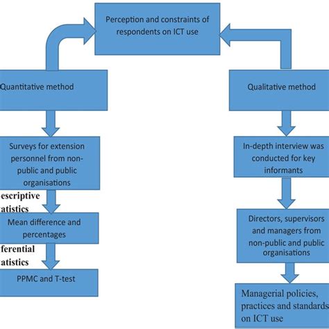 research design on extension practitioners perception and constraints