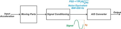 Accelerometer Specifications Measurement Range Sensitivity And Noise