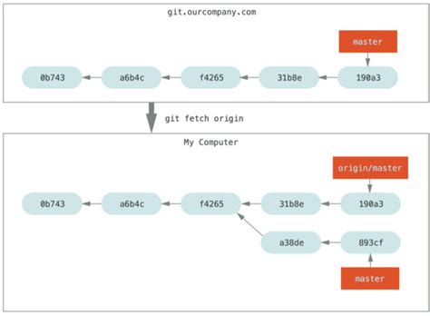 Git Remote Branches Key Puncher