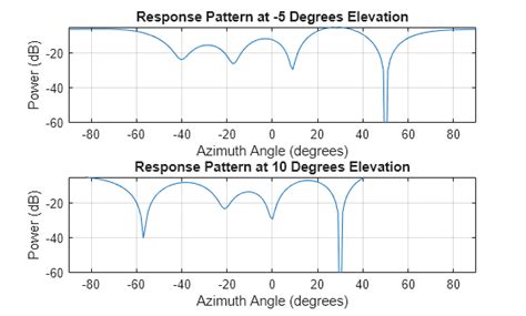 Beamforming Radar Matlab The Best Picture Of Beam