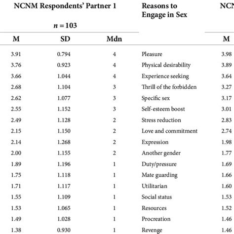 Reasons To Engage In Sex In The Order Of Reported Frequency Among Download Scientific Diagram
