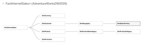 Implementing A Data Model In Tableau As A Single Data Source Rsm