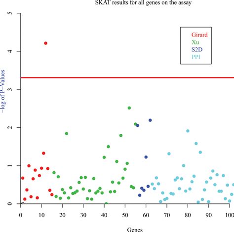 skat results for all genes on the assay skat analysis were performed
