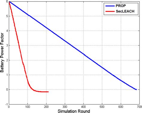 Comparative Analysis Of Residual Energy Download Scientific Diagram