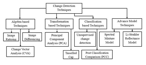 Different Change Detection Techniques Download Scientific Diagram