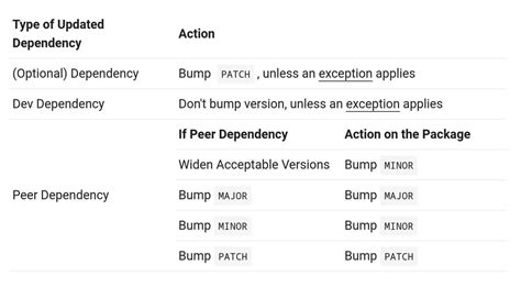 Semantic Versioning Of Npm Packages After A Dependency Update Rnpm