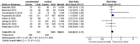 Meta Analysis Forest Plot Of Female Sex M H Mantel Haenszel Download Scientific Diagram