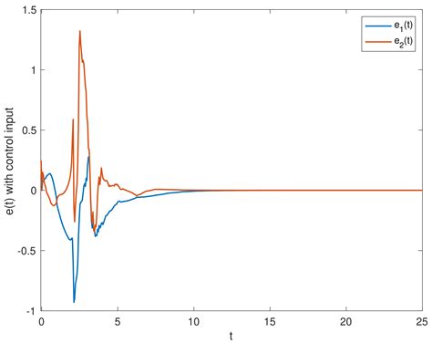 Entropy Free Full Text Adaptive Event Triggered Synchronization Of